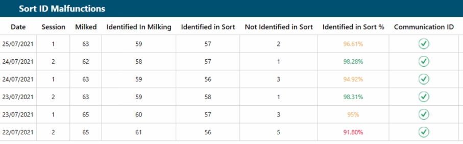 Sort ID Malfunctions Report